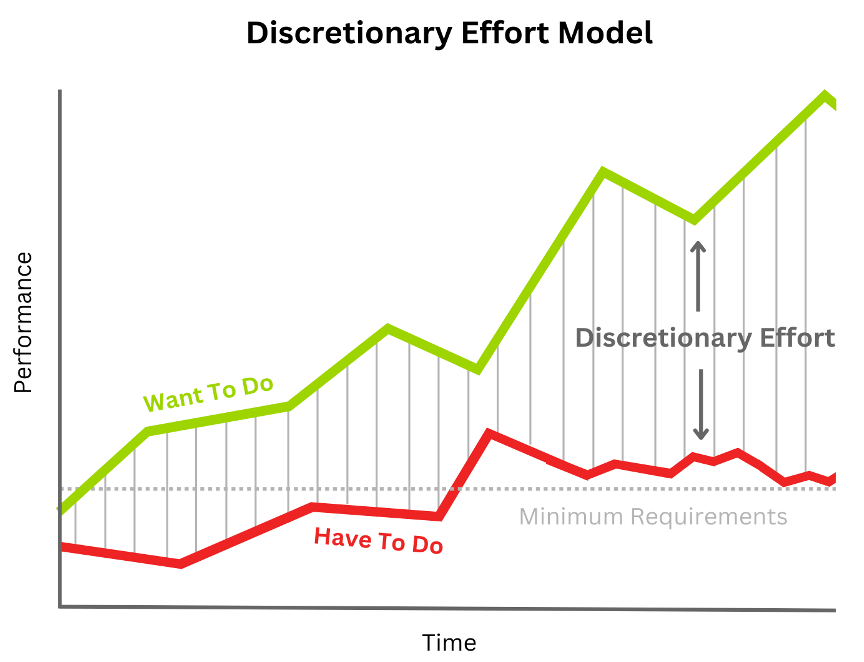 How To Encourage Discretionary Effort Beyond The Bare Minimum