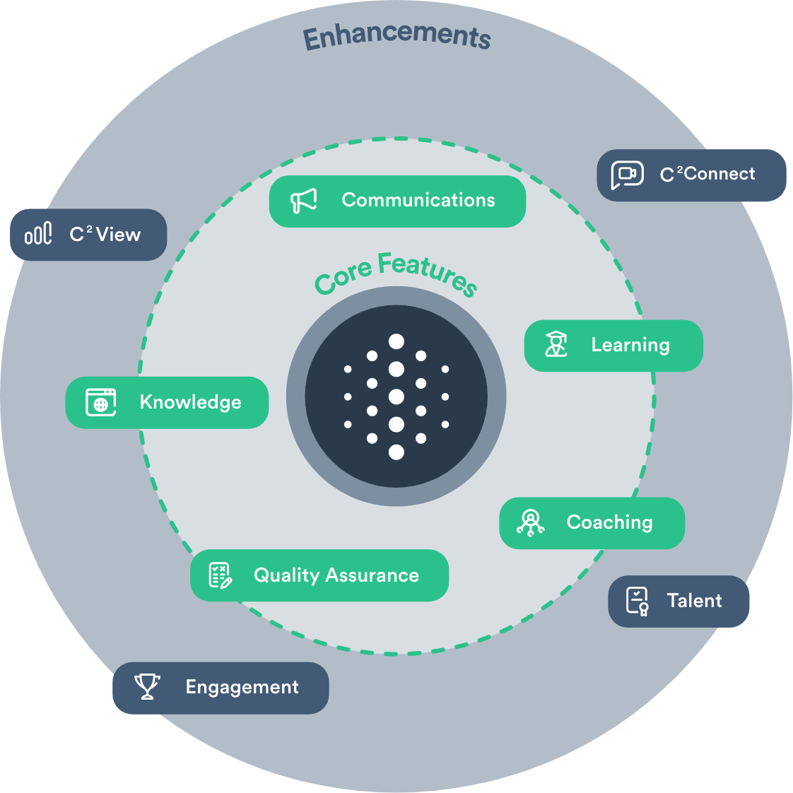 C2perform Knowledge Management